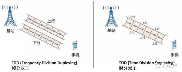 LTE中TDD和FDD的区别 - 知乎