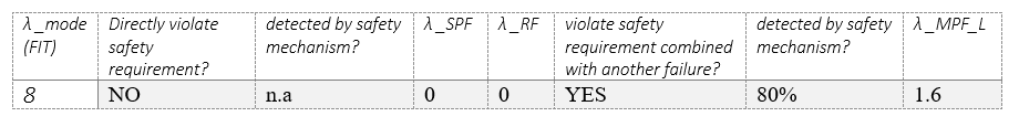 功能安全工程师的进阶之路(4)——基于案例的FMEDA方法介绍 - 知乎