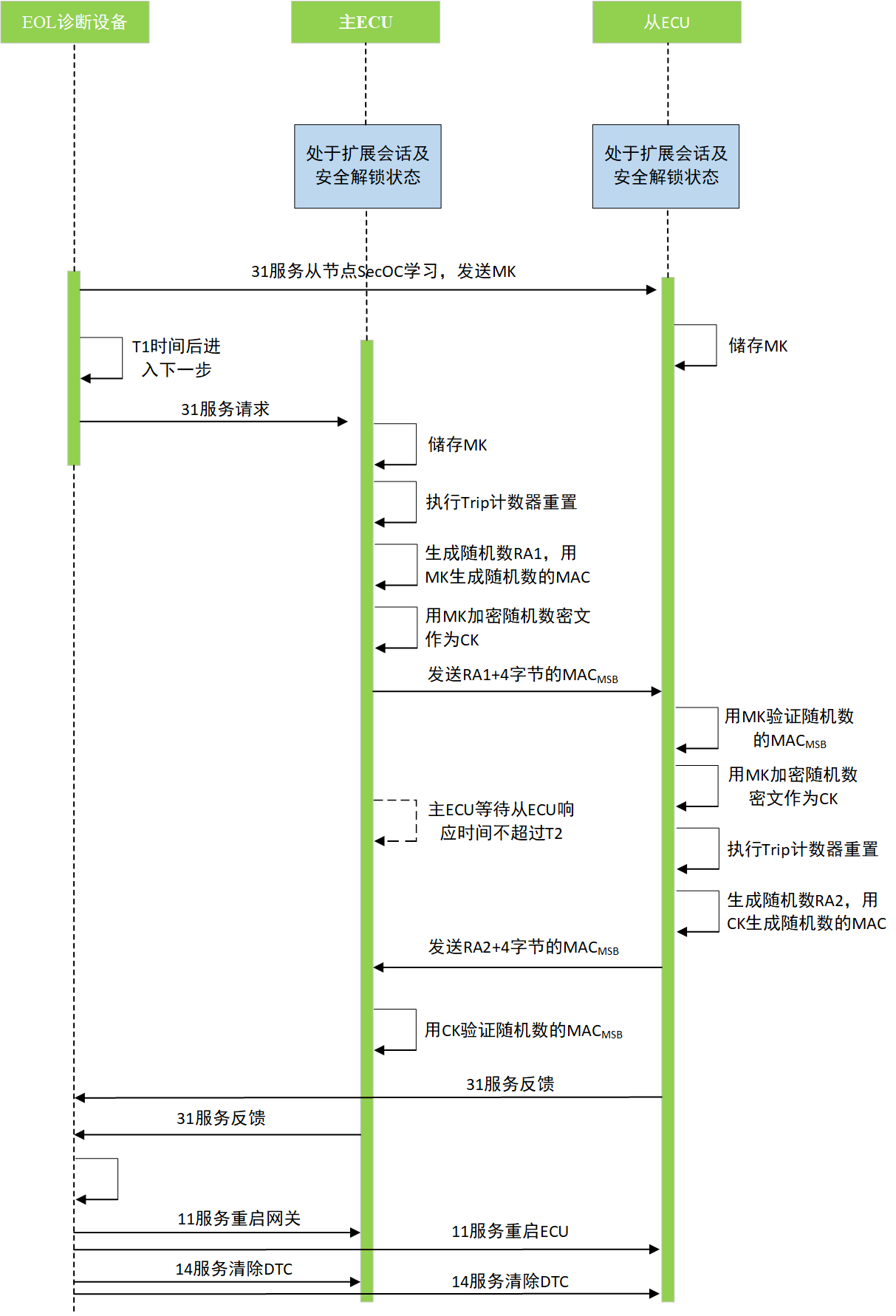 SecOC协议：高效自动化测试策略 - 知乎