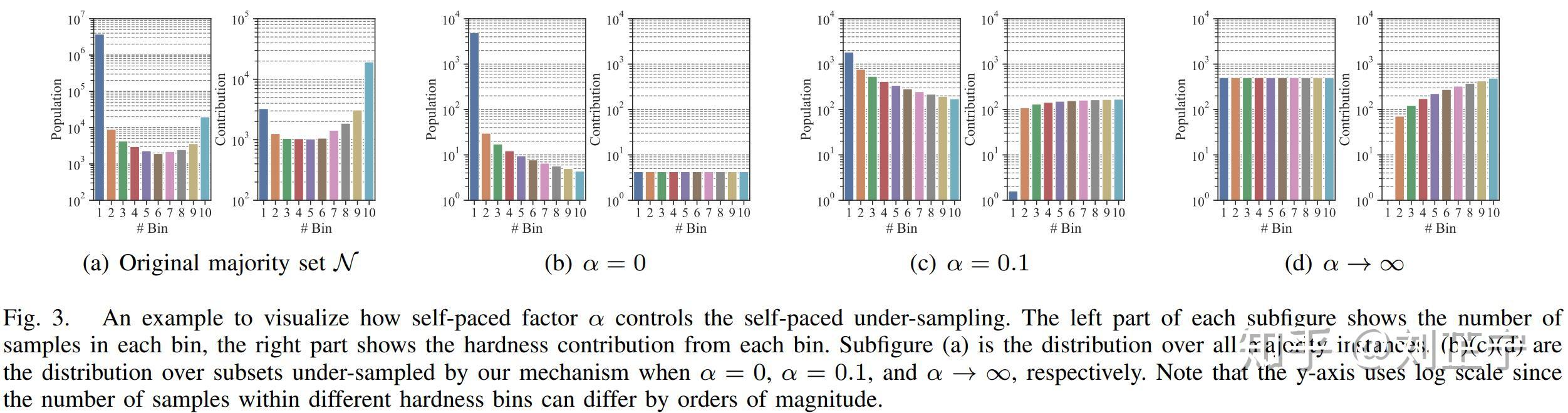 [ICDE 2020] Self-paced Ensemble: 高效、泛用、鲁棒的不平衡学习框架 - 知乎