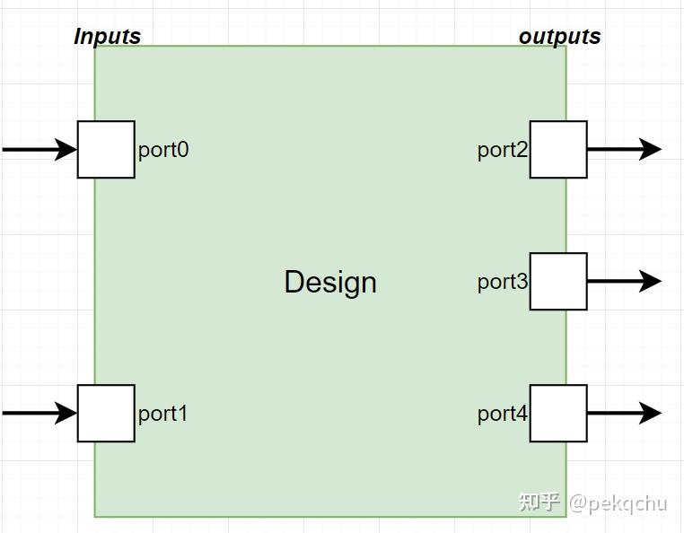 verilog中的端口 - 知乎