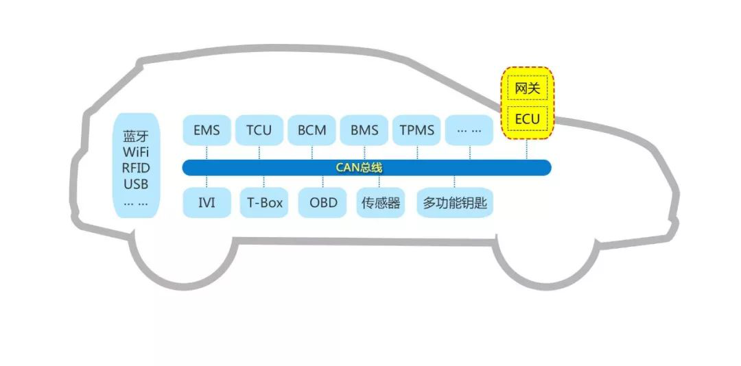 从CAN、T-BOX、OTA看智能网联汽车的安全性能 - 知乎
