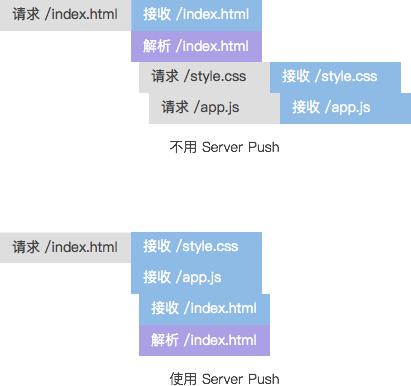 浅谈 HTTP/2 Server Push - 知乎