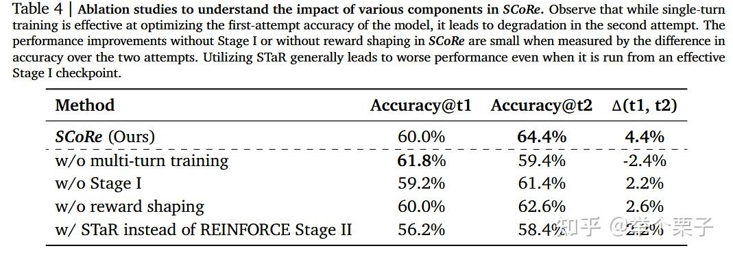【LLM3】Training Language Models to Self-Correct via Reinforcement Learning - 知乎