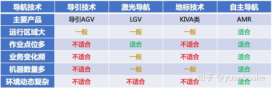 AGV vs AMR - 知乎