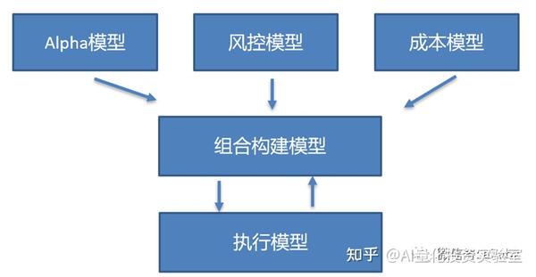alpha模型：打开量化投资的黑箱；附创业板布林带策略代码：年化15%。 - 知乎