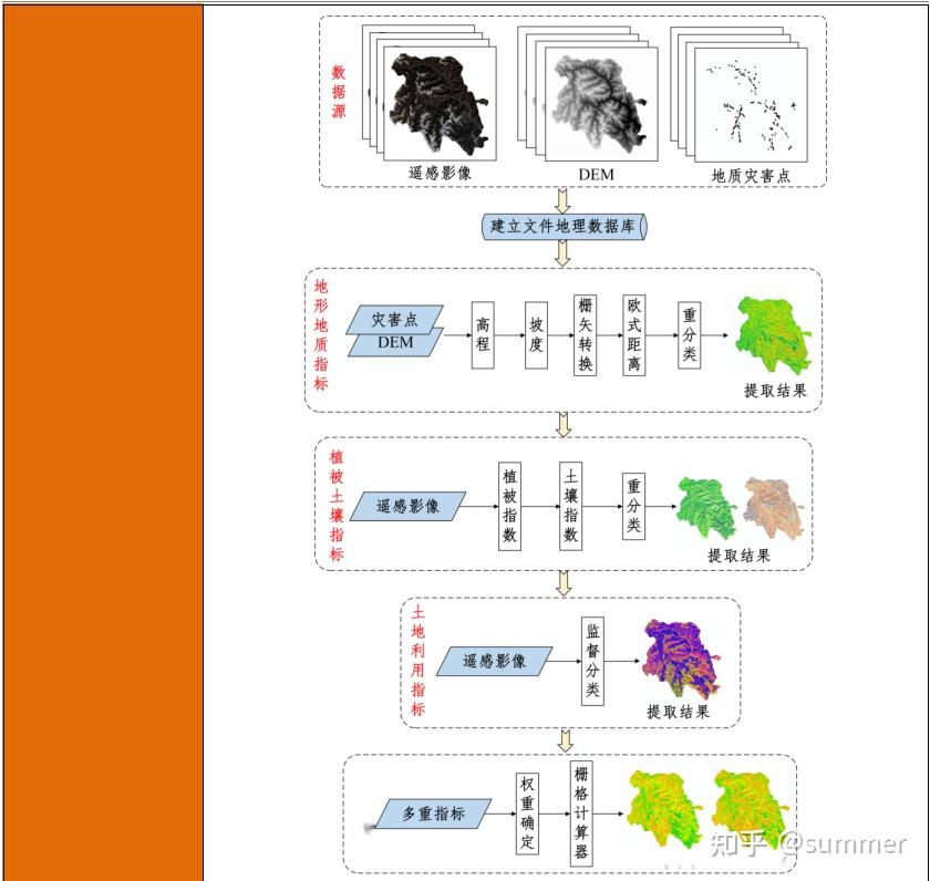 Gis在地质灾害危险性评估与灾后重建中的实践技术应用及python机器学习灾害易发性评价模型建立与优化 知乎