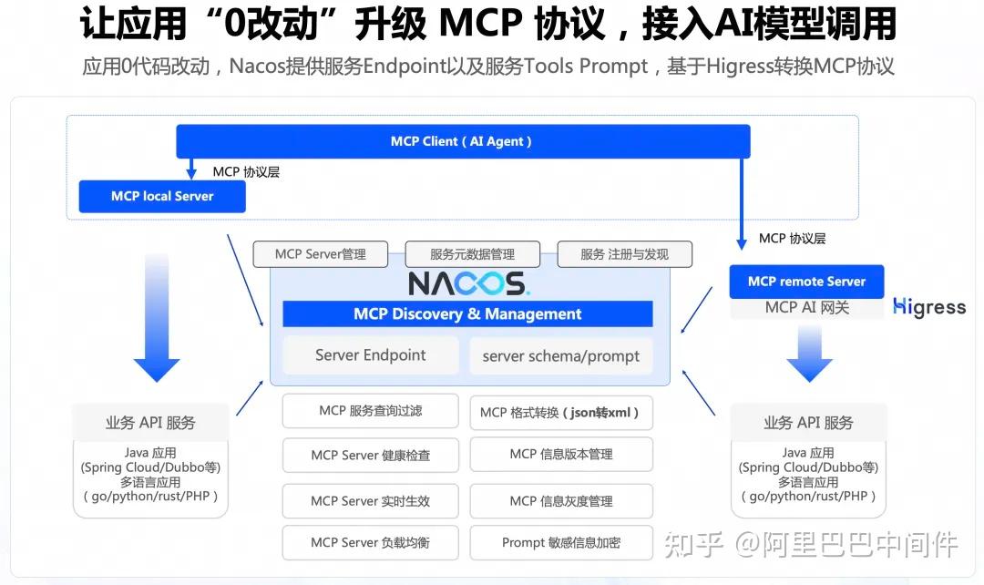 Nacos 发布 MCP Registry，实现存量应用接口“0改动”升级到 MCP 协议 - 知乎