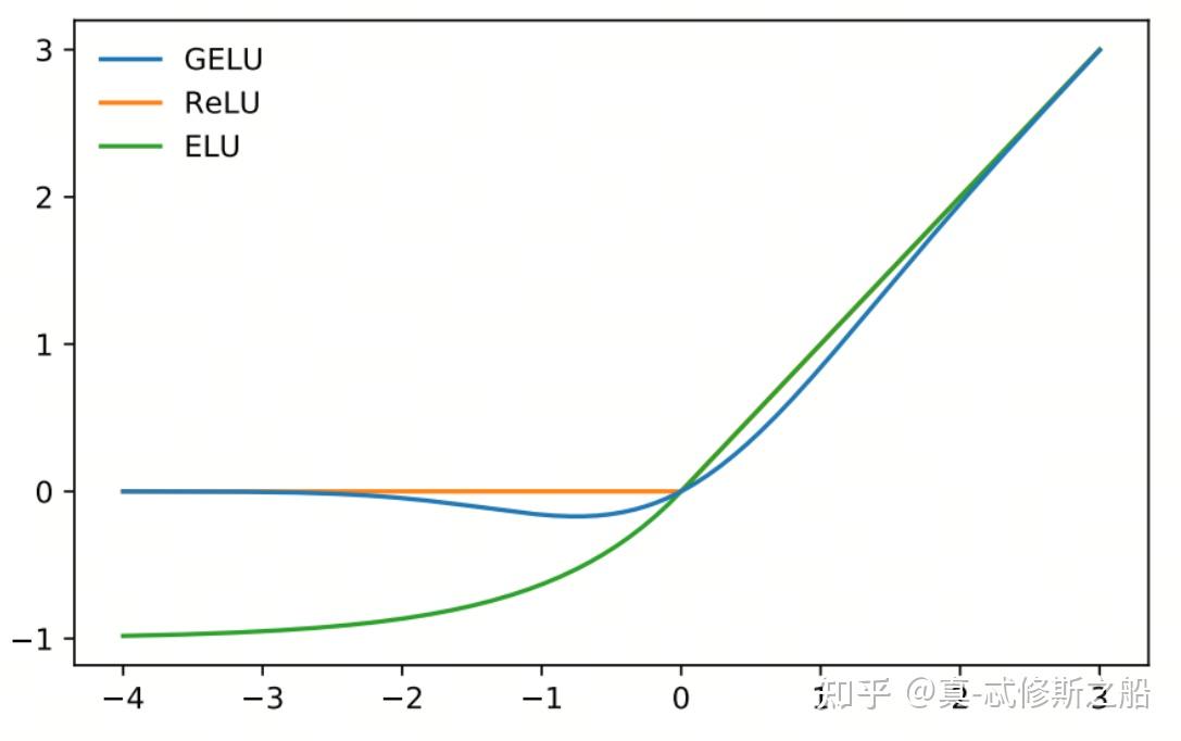 神经网络的激活函数（六）GELU和Mish - 知乎