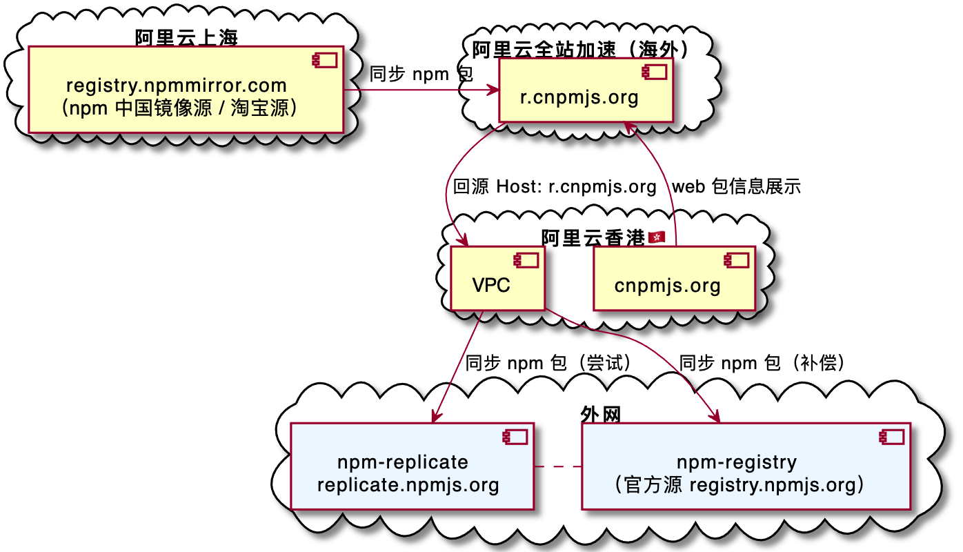 【公告】淘宝 npm 域名即将切换 && npmmirror 重构升级 && 微信交流群 - 知乎