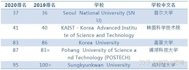 2020QS韩国大学排名Top100的学校有那些？ - 知乎
