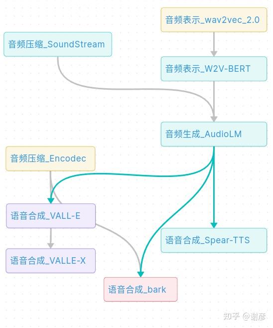 音频大模型导读 - 知乎