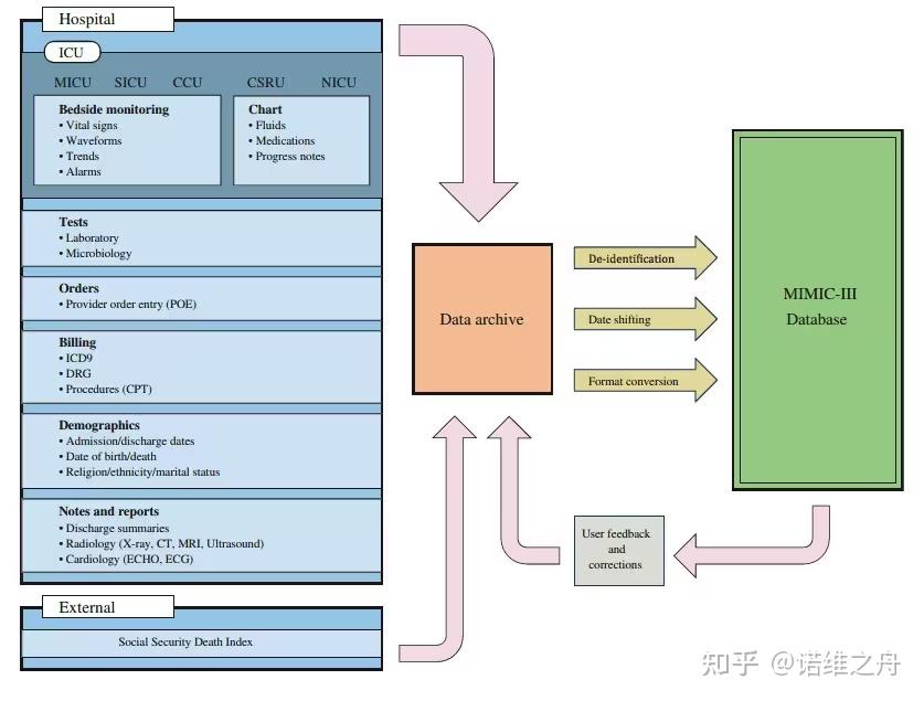 MIMIC数据库sci复现课程Day1：零基础到数据提取 - 知乎
