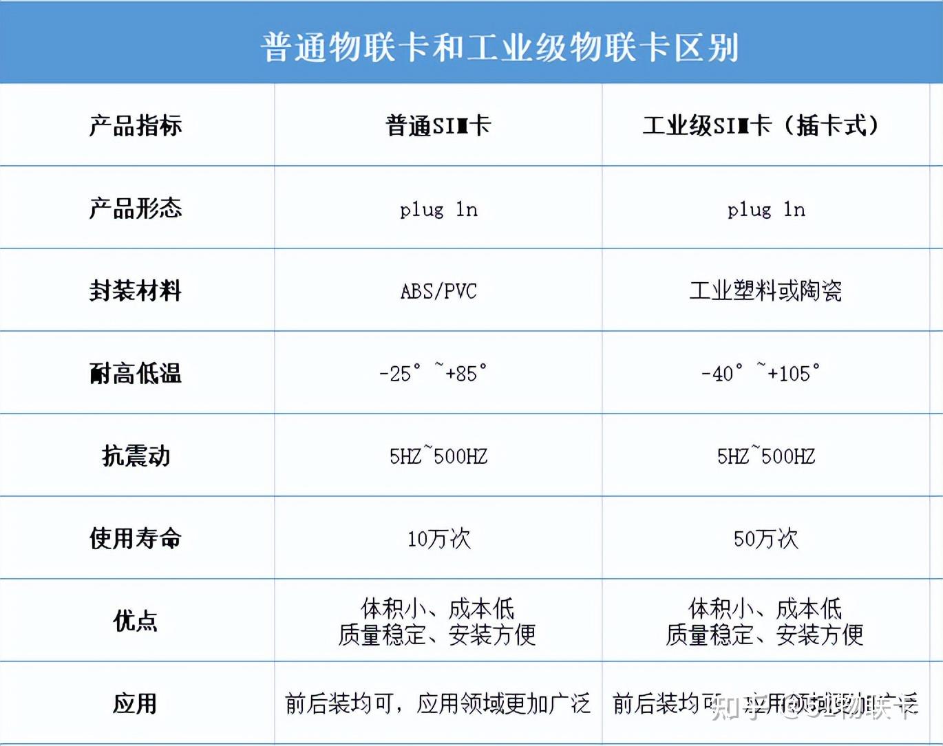物联卡知识：网上所说的mp卡，mp1卡，mp2卡你都弄懂了吗？ - 知乎