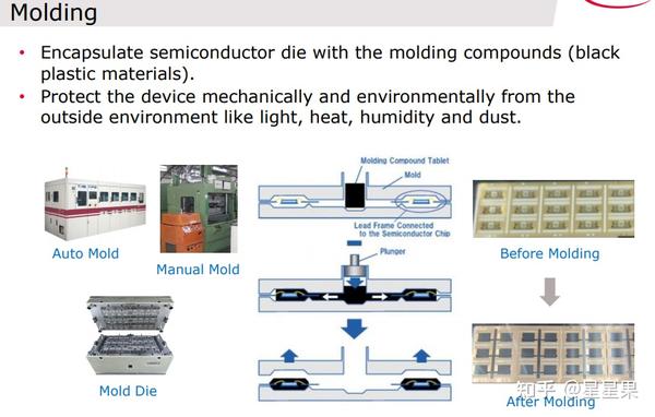 Process flow: silicon/ wafer /assembly - 知乎