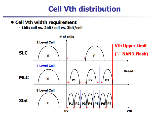 深入了解存储系统之闪存 （Flash Memory） - 知乎