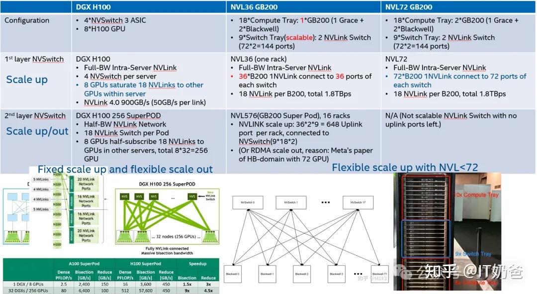 关于NVIDIA的NVL72的一道计算题和带来的行业变化 - 知乎