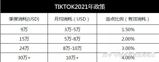 2022最新TK Ads 广告投放技巧!（小白必备投放知识）
