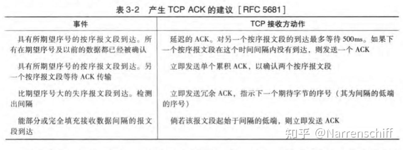 计算机网络 - 第三章 运输层（二）：可靠数据传输原理、TCP基础 - 知乎