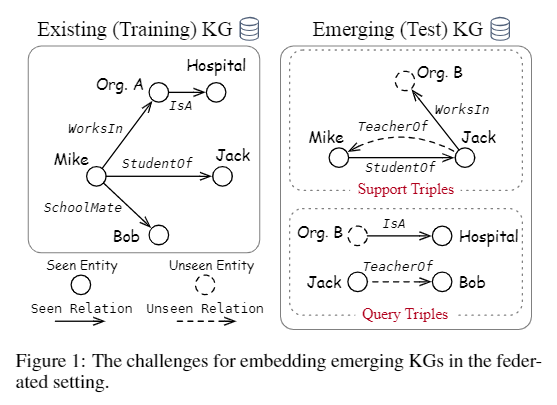 元学习 链路预测：Meta-Learning Based Knowledge Extrapolation for Knowledge Graphs in the Federated ...