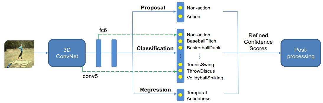 Video Analysis 相关领域解读之Temporal Action Detection(时序行为检测) - 知乎