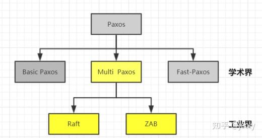 数据一致性算法--Paxos - 知乎