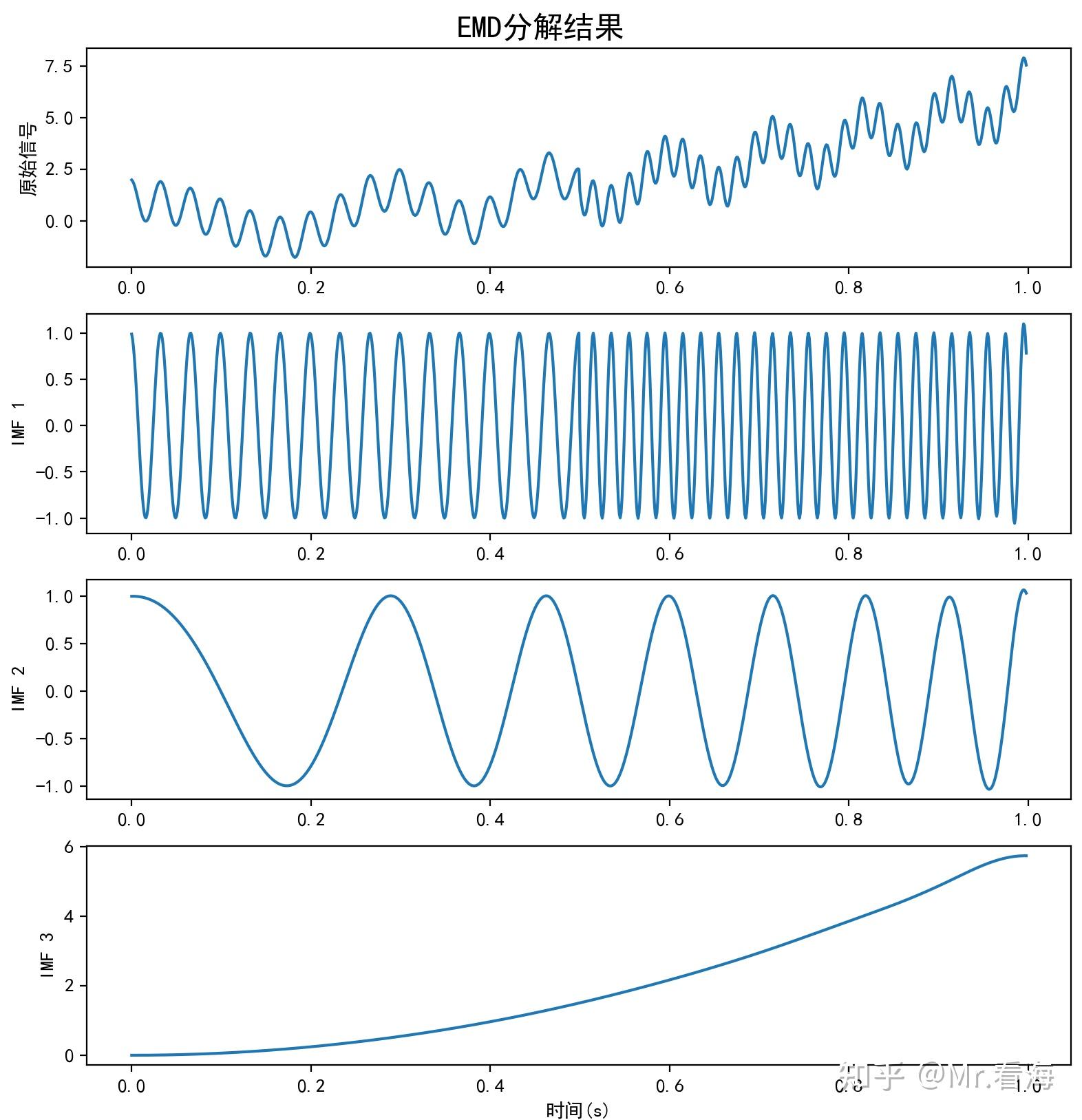 【python】类emd的 信号分解方法”横向对比详解,emd,eemd,ceemd,ceemdan,iceemdan,ewt,vmd优劣对比。附一行代码实现所有分解方法,7合1的python