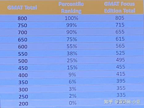 GMAT Focus Edition考试详介+新老版本对比！ - 知乎