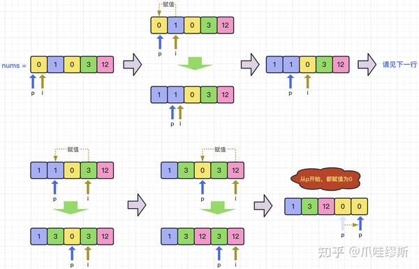 图解leetcode——283 移动零 知乎