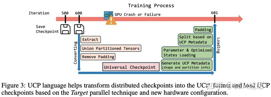 【分布式训练技术分享十七】聊聊DeepSpeed模型保存工作Universal Checkpointing: Efficient and Flexible Checkpointing - 知乎