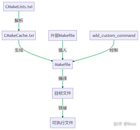 CMake构建Makefile深度解析：从底层原理到复杂项目 - 知乎