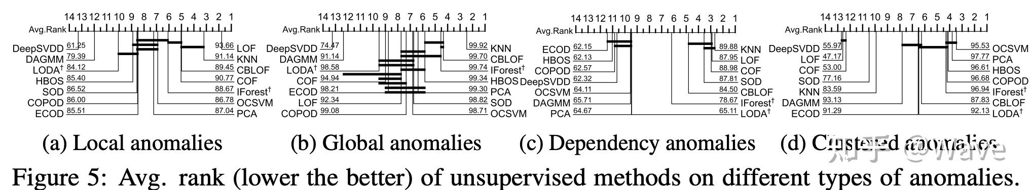异常检测进阶梳理1：Tabular AD视角 - 知乎