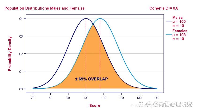 Cohen’s D and Overlapping Distributions - 知乎