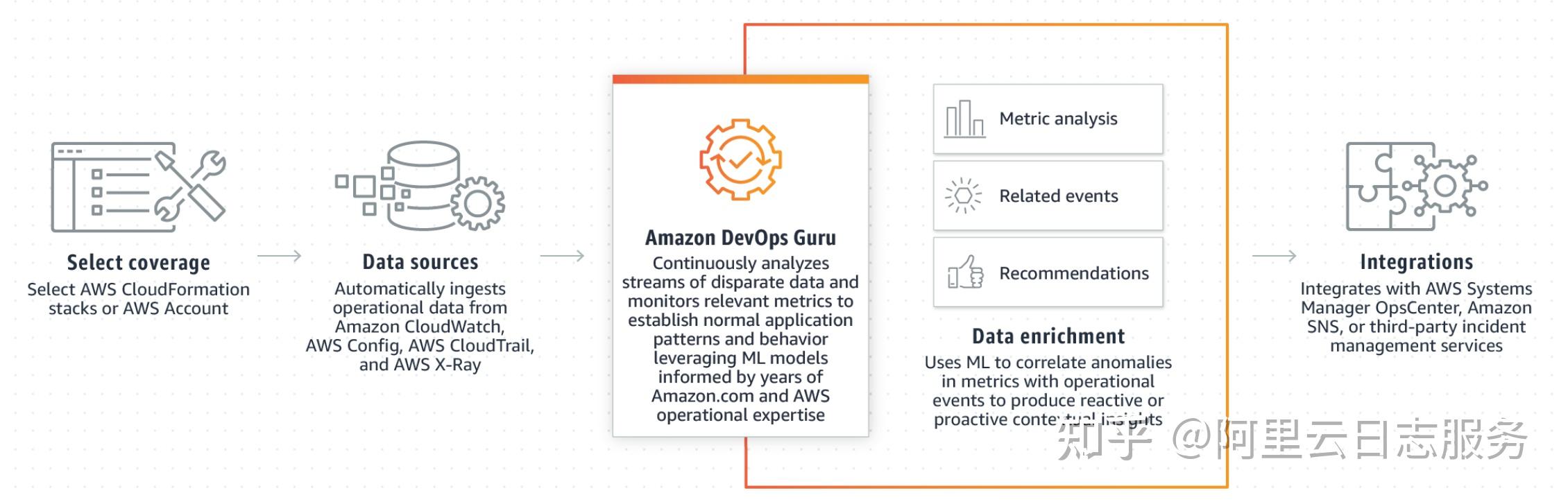 从DevOps Guru看AWS AIOps之路 - 知乎