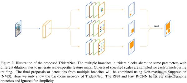 Scale-Aware Trident Networks for Object Detection - 快速笔记 - 知乎