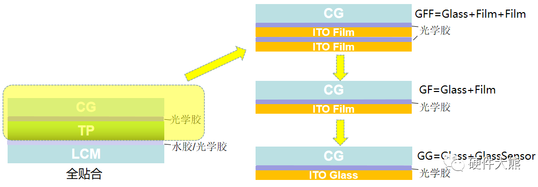 屏：全贴合工艺之GF、GF2、G1F1、GG、TOL - 知乎