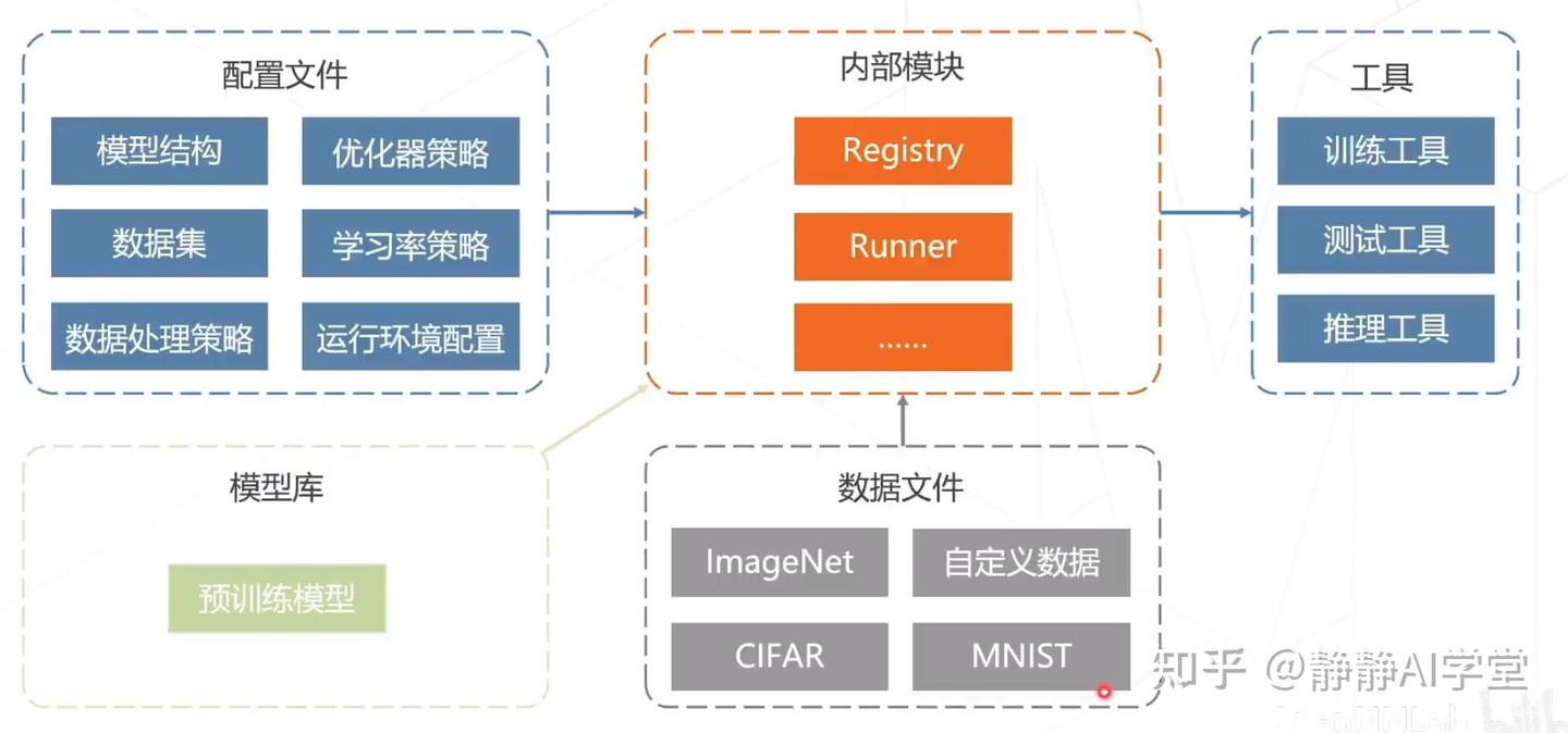 OpenMMLab AI 实战营笔记4——MMPreTrain算法库：构建高效、灵活、可扩展的深度学习模型 - 知乎