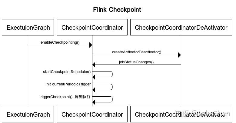 Flink实时计算-深入理解 Checkpoint和Savepoint - 知乎