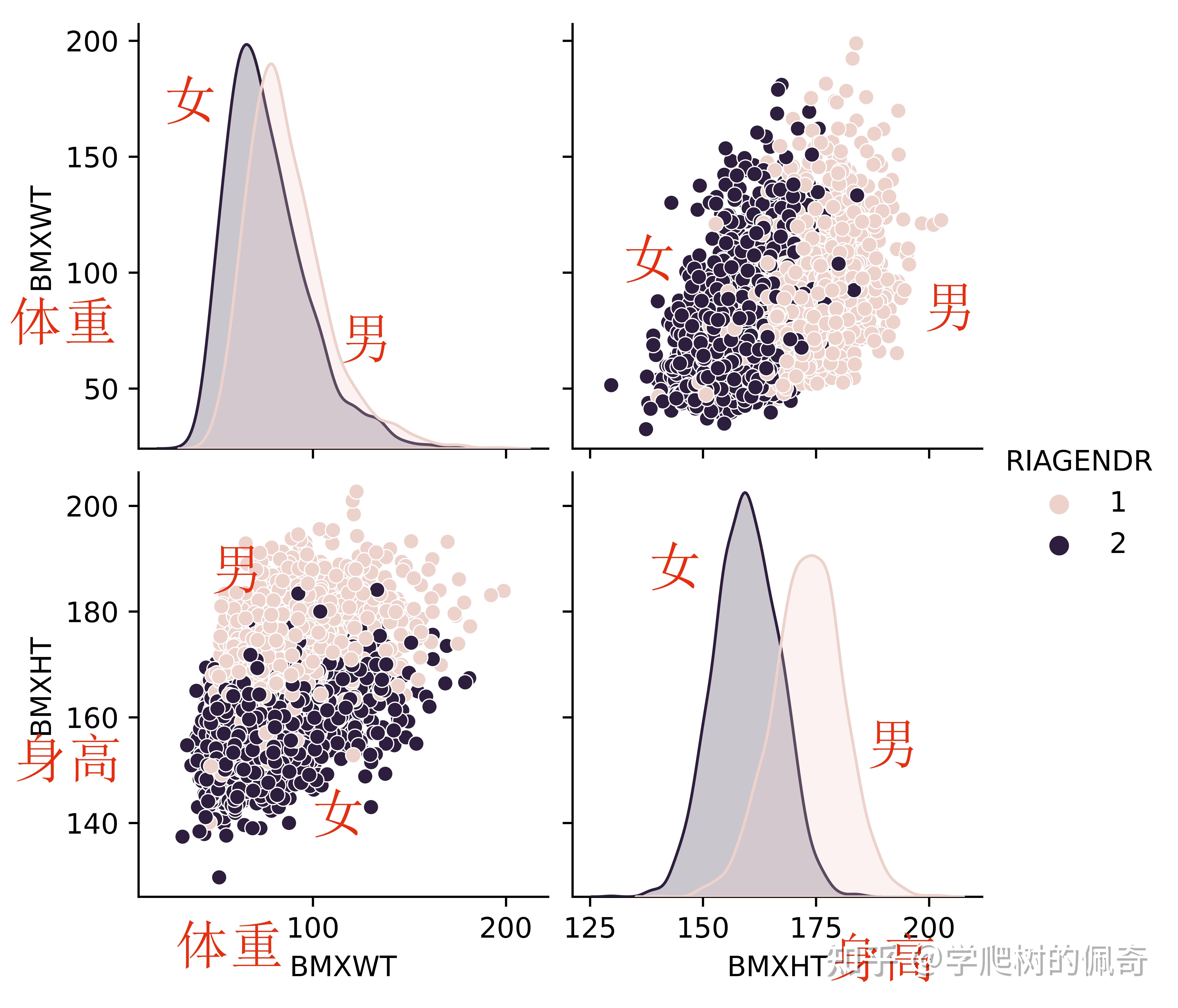 NHANES数据库练手DAY5（身高、体重与BMI） - 知乎