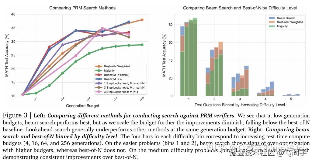 论文笔记：Scaling LLM Test-Time Compute Optimally can be More Effective than ...