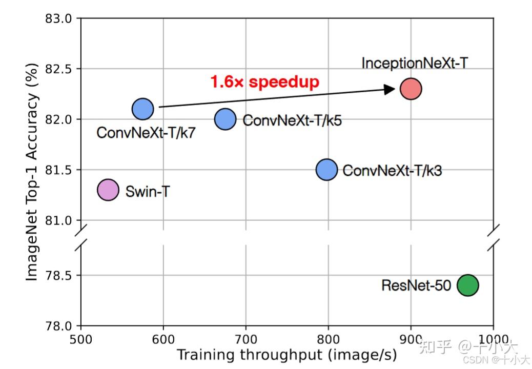 【即插即用模块】卷积篇 | CVPR 2024 | InceptionDWConv，可替代ViT的自注意力部分，保持性能的同时提高效率！ - 知乎