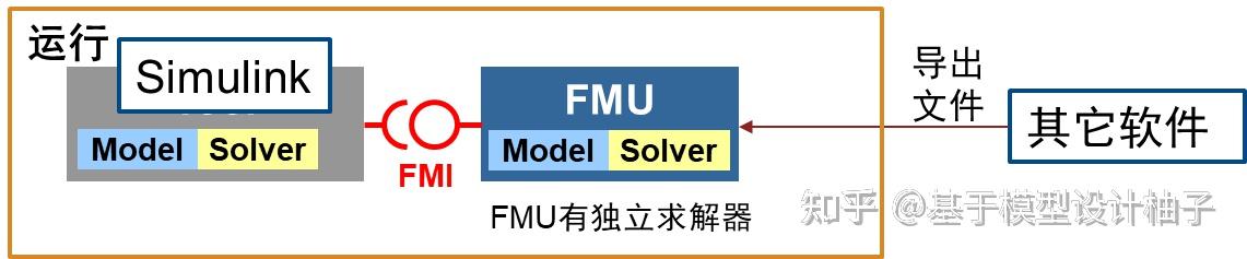 Simulink 与 FMI 的一切 - 00 - 知乎