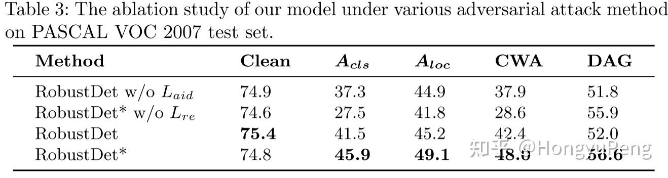 【论文】Adversarially-Aware Robust Object Detector 总结 - 知乎