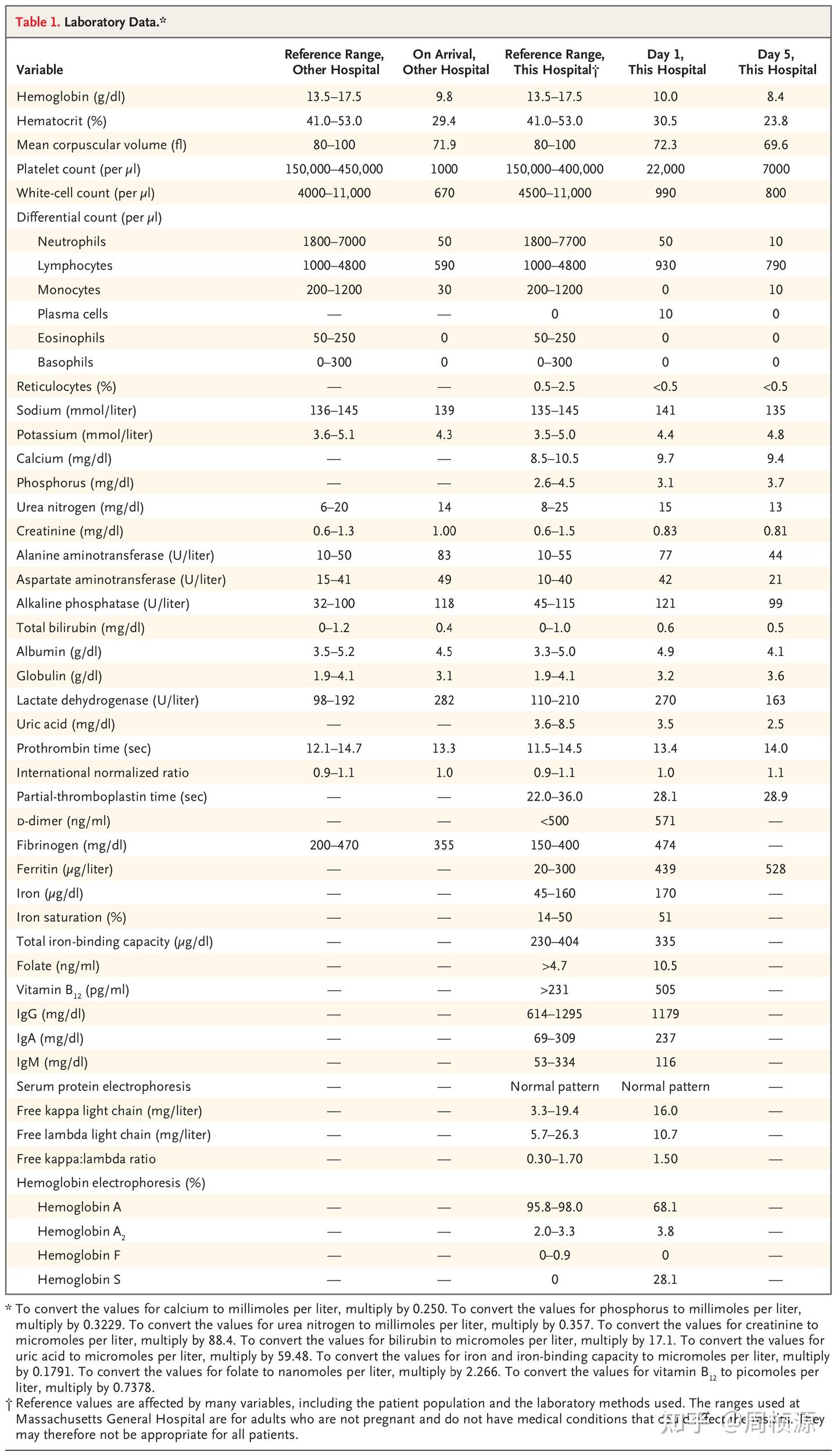 Nejm 2021 Case 31 - 知乎