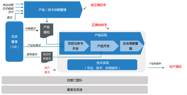 IPD变革缔造企业价值 - 知乎