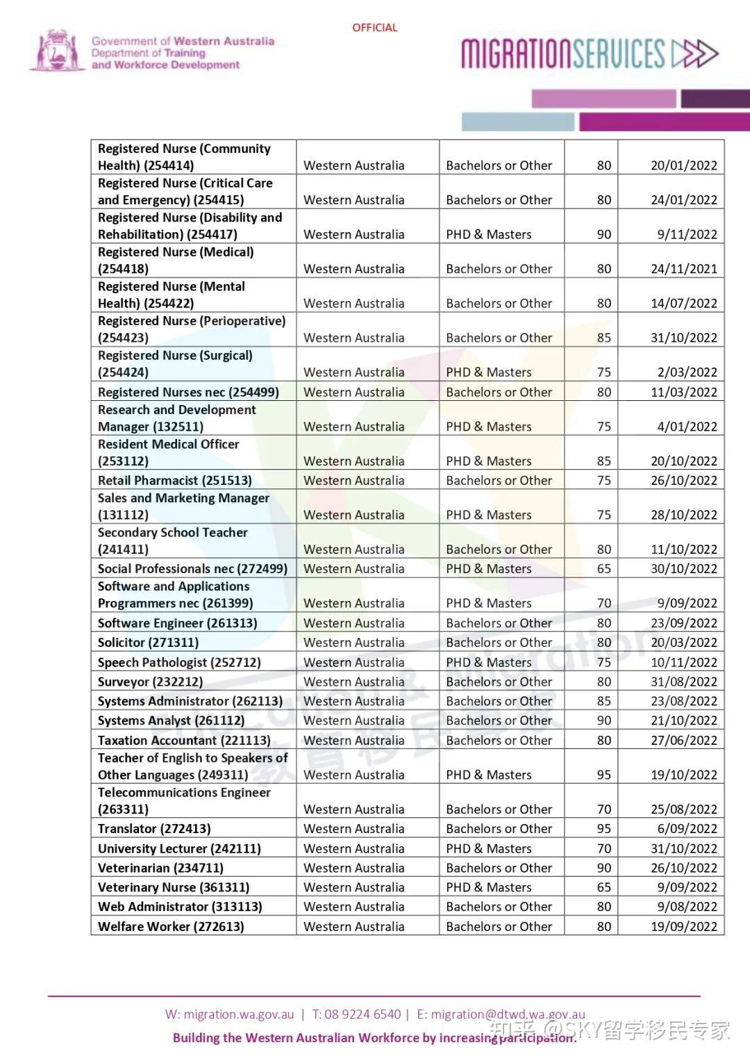 西澳州担保【2022年11月】EOI邀请 官报数据出炉！SKY移民专家团队，带你走向成功之路！ - 知乎