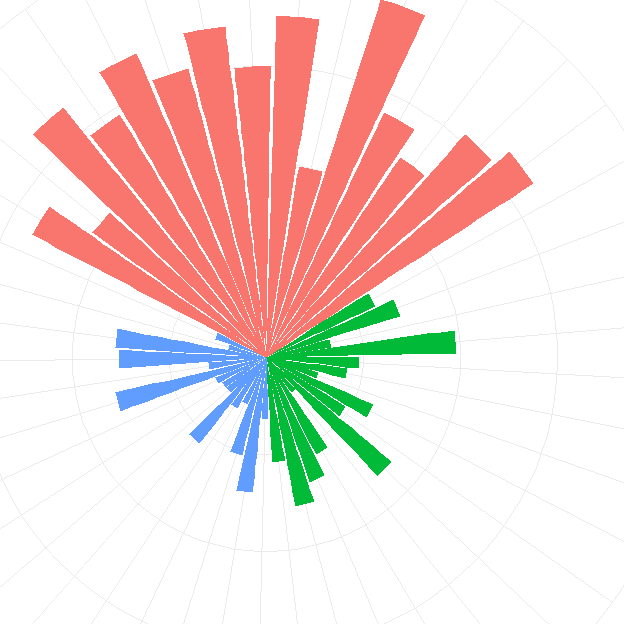 R语言ggplot2学习Cell文章的环形分组柱状图 - 知乎