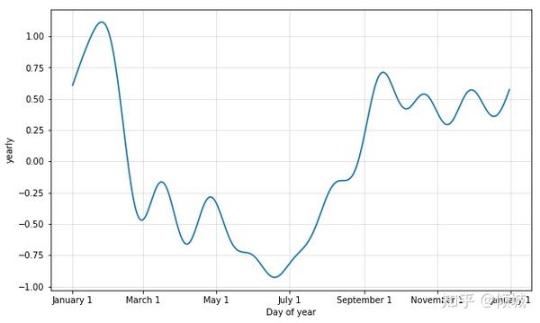 Facebook时间序列预测算法 Prophet - 知乎