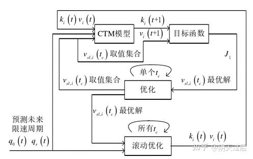 基于元胞自动机CTM的可变限速方法实现 - 知乎