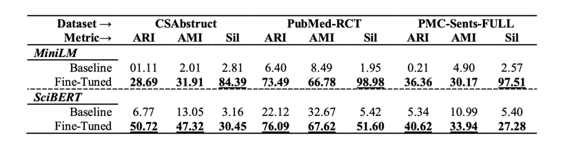 Embedding—通过对比学习微调模型以获取学术文献句子嵌入：CLASSIFICATION AND CLUSTERING OF SENTENCE-LEVEL EMBEDDINGS OF ...